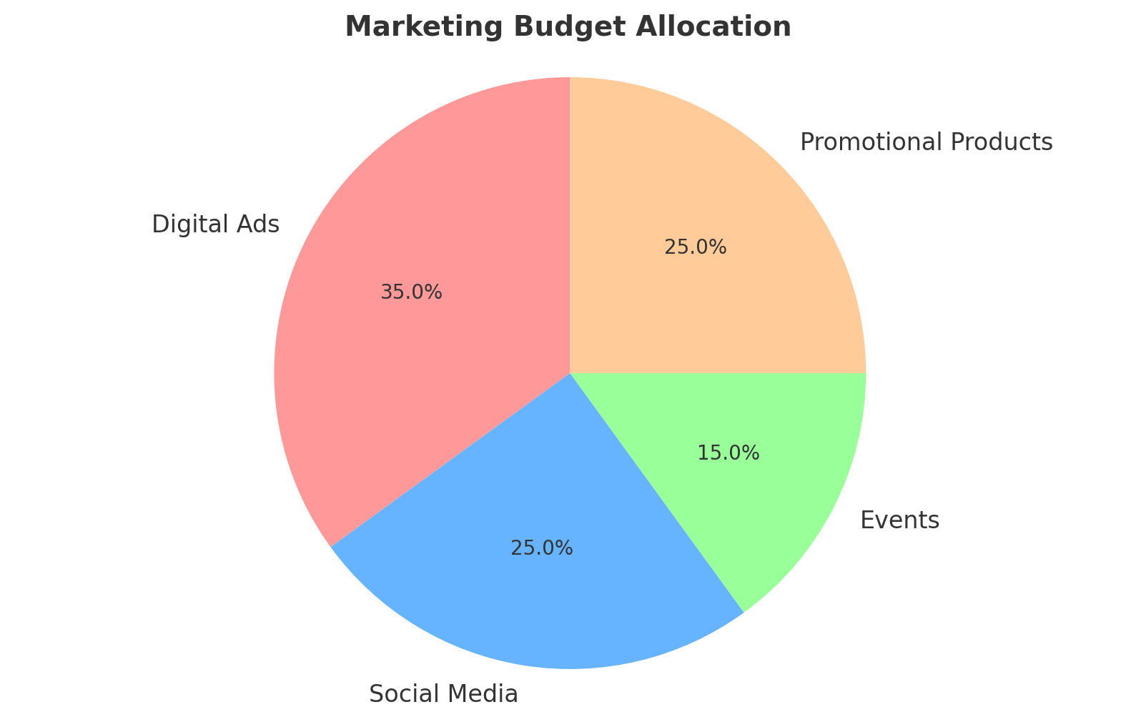 How to allocate marketing budget to promotional products | Payless Blog